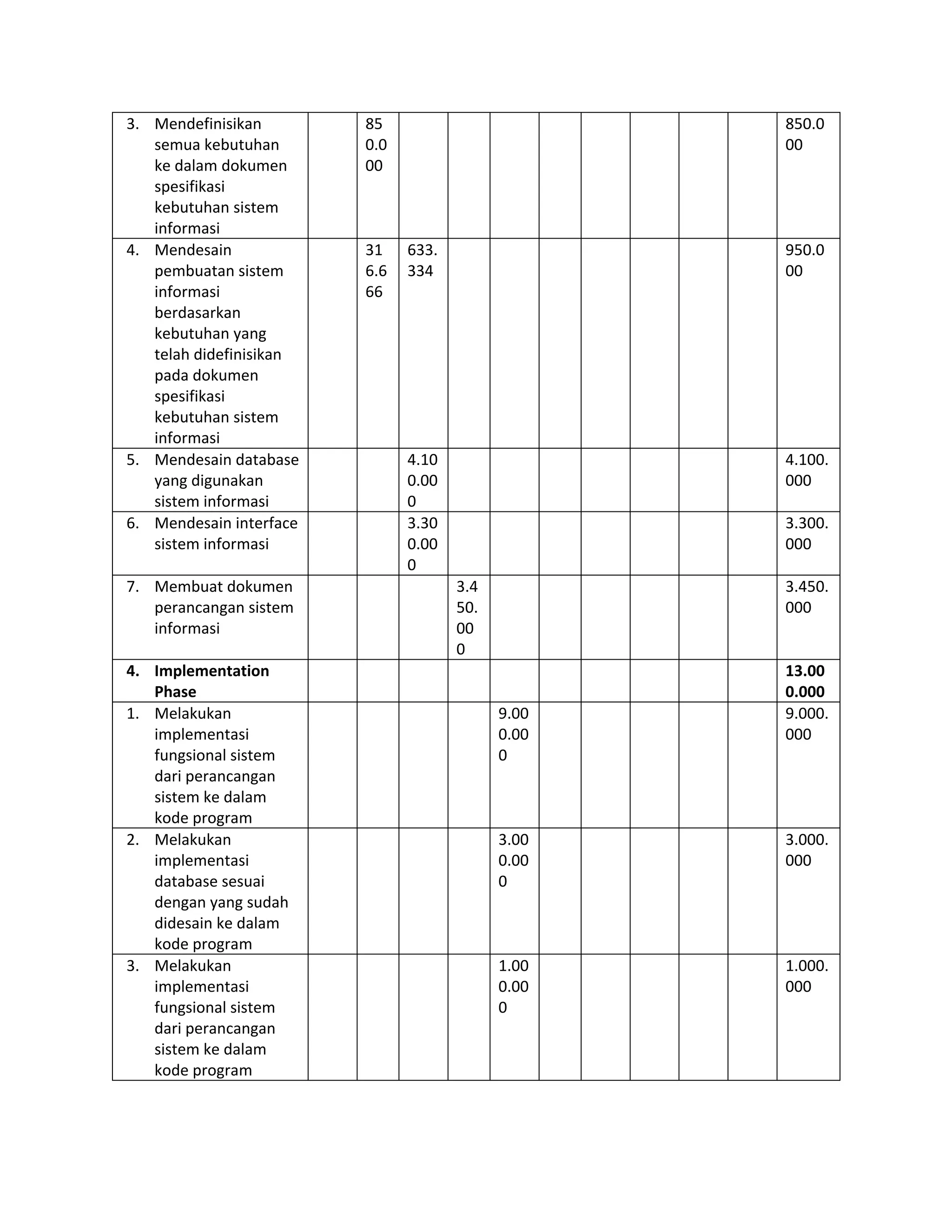 Manajemen biaya pt karya indo konstruksi | PDF