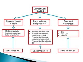 Manajemen dana bank | PPT