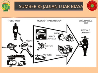 managemen pelaporan Kejadian Luar Biasa dan outbreak | PPTX