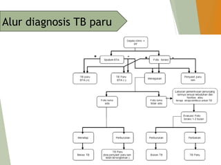 MANAJEMENE PENATALAKSANAAN TUBERCULOSIS.ppt