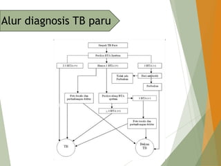 MANAJEMENE PENATALAKSANAAN TUBERCULOSIS.ppt