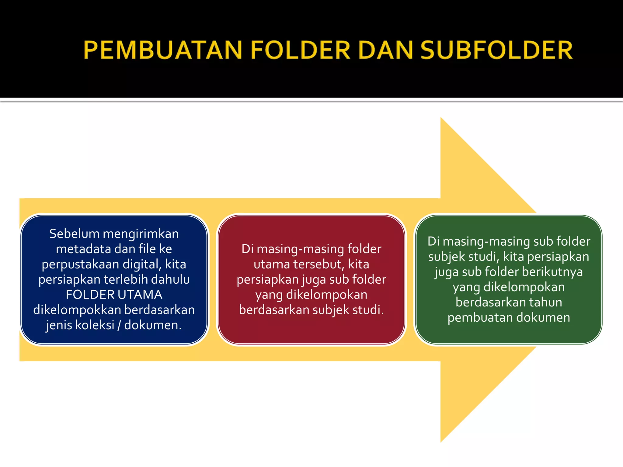 Manajemen folder dan upload metadata | PDF