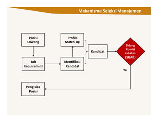 Sistem/ Manajemen karir/ Talenta - Career/ Talent Management System | PDF