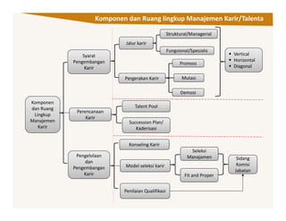 Sistem/ Manajemen karir/ Talenta - Career/ Talent Management System | PDF