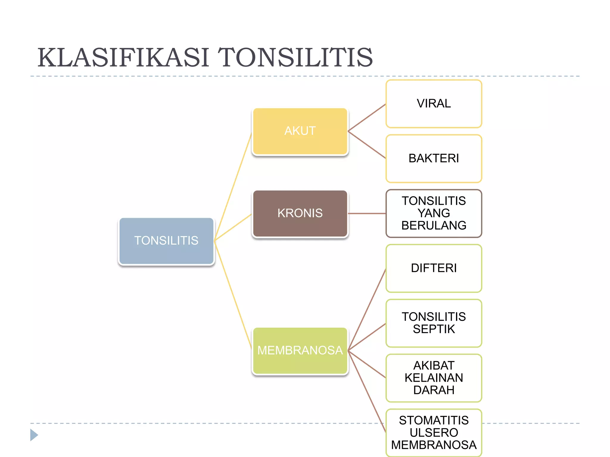 Manajemen kasus tonsilitis | PPTX