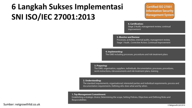 Manajemen Keamanan Informasi di Perpustakaan Menggunakan Framework SNI ISO/IEC 27001 | PPTX