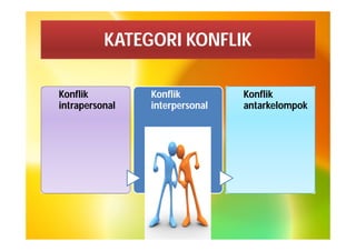 Manajemen konflik | PPT