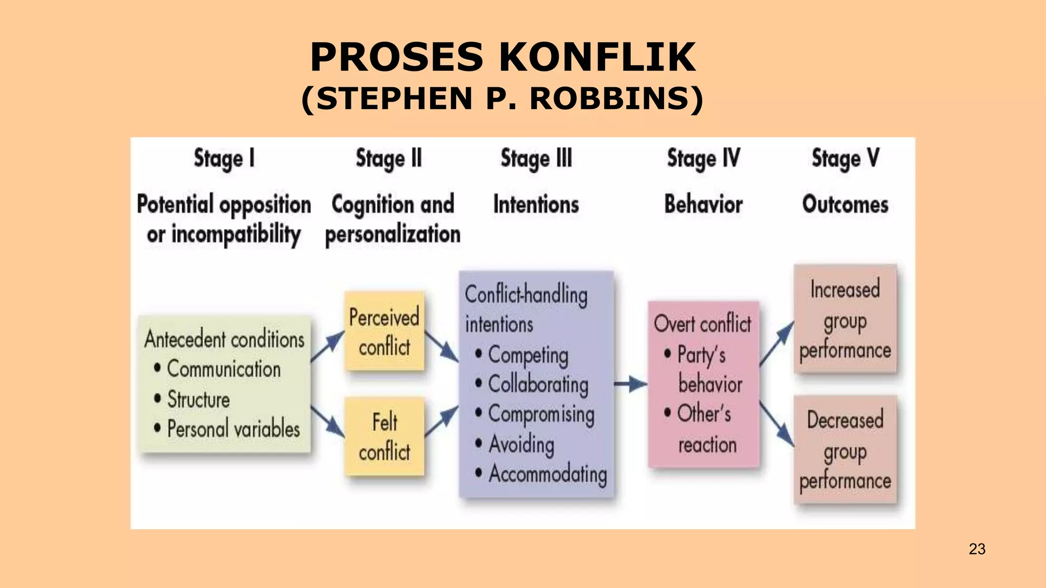 Manajemen konflik dan kolaborasi | PPTX