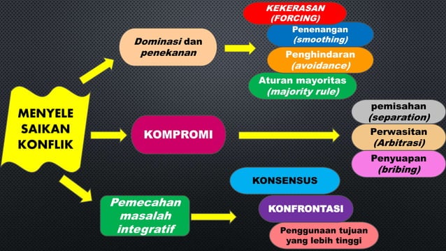 Manajemen konflik dan kolaborasi | PPTX