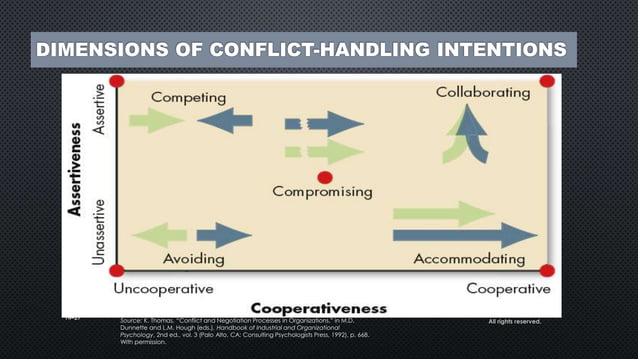 Manajemen konflik dan kolaborasi | PPTX