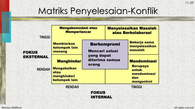 Manajemen konflik dan kolaborasi | PPTX