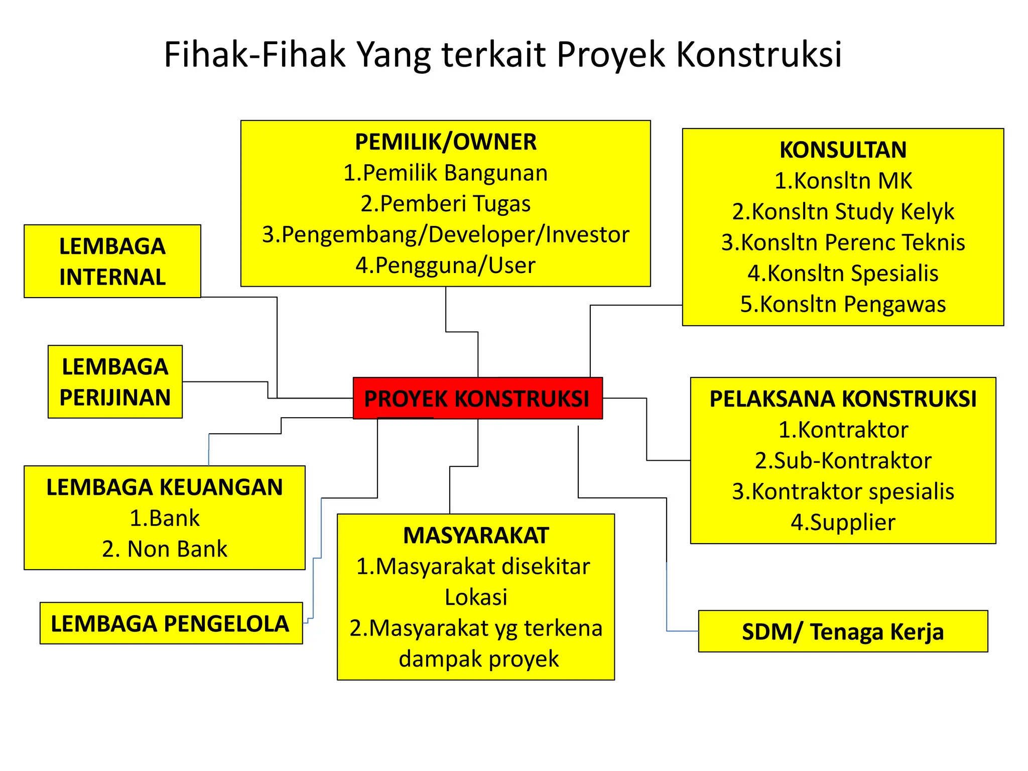 MANAJEMEN PROYEK KONSTRUKSI............. | PPTX