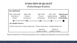 UNDERSTANDING QUALITY DAN EVOLUTION OF QUALITY | PPTX