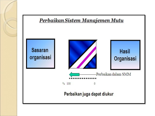 Manajemen kualitas qms | PPT