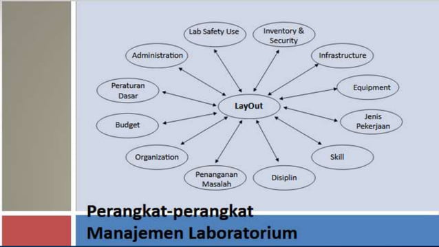 MANAJEMEN LABORATORIUM PENGANTAR LABORATORIUM | PPTX