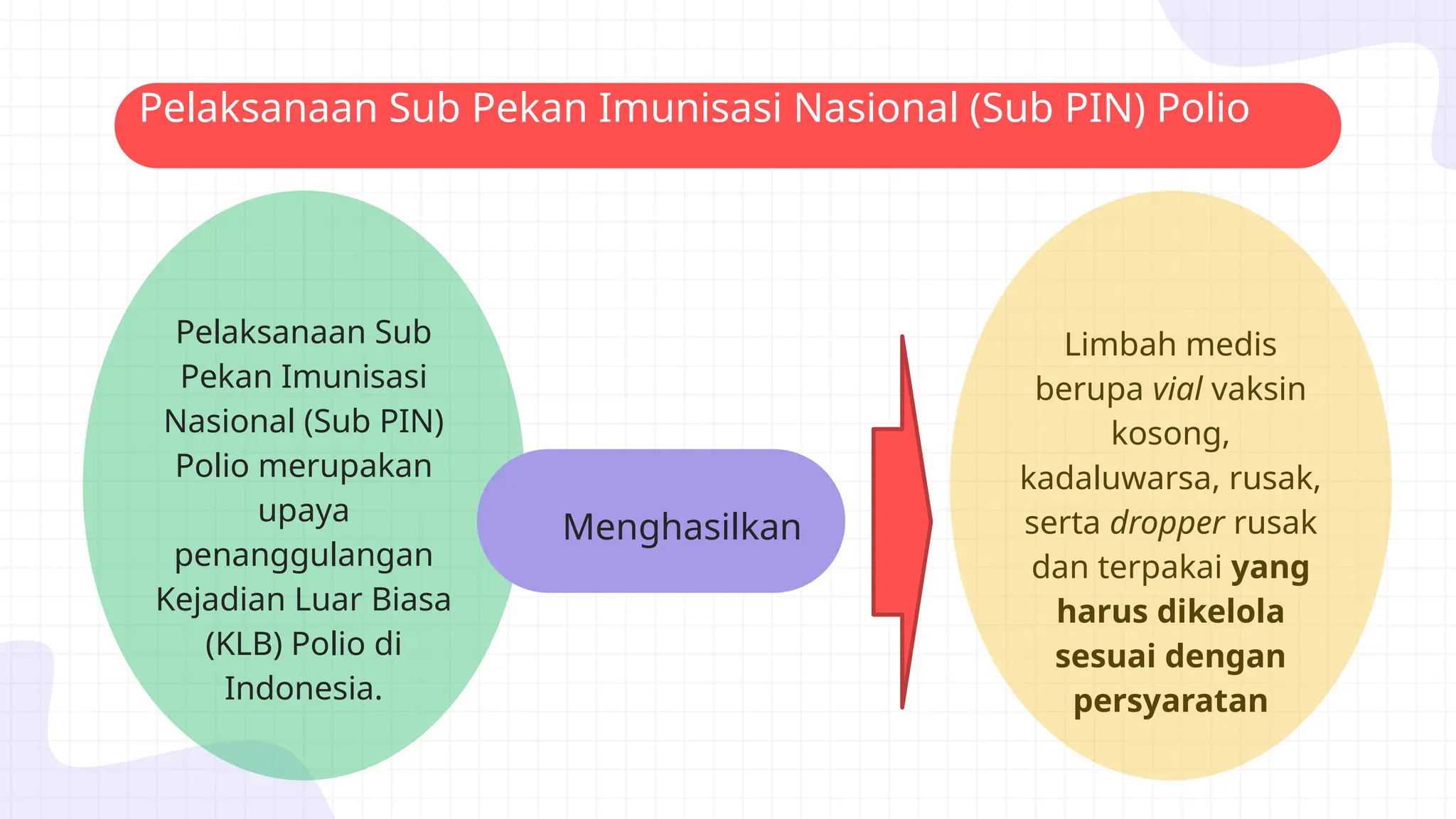 Manajemen Limbah Medis Sub Pin Polio - Juni 2024 ppt.pptx