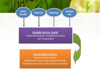Materi Manajemen Modal Pada Perbankan dan Penjelasannya | PPTX
