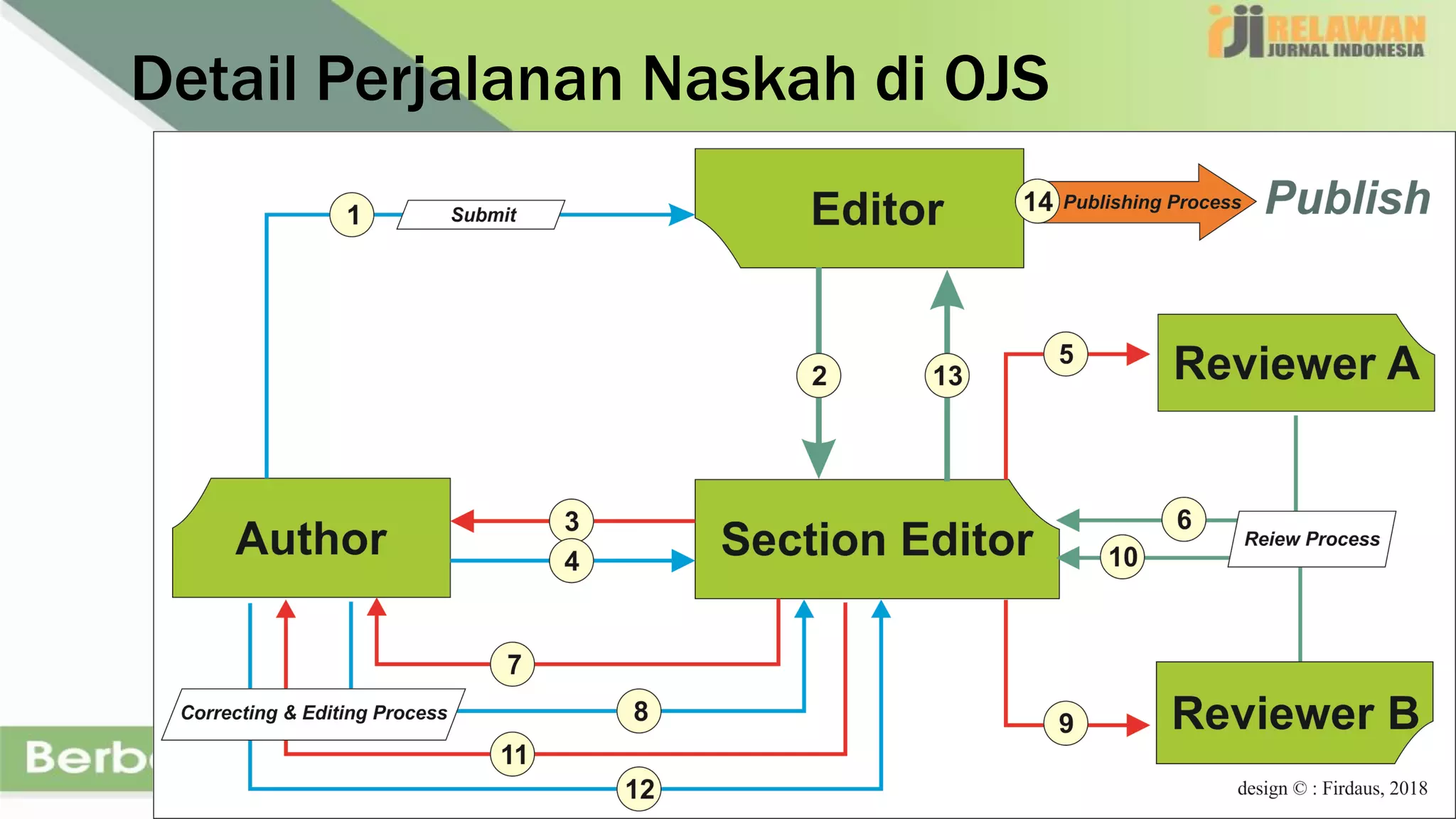 MANAJEMEN NASKAH MELALUI OJS | PDF