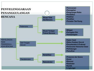 Manajemen Penanggulangan Bencana | PPTX
