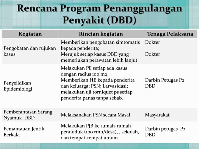 Manajemen Pelayanan Kesehatan Dasar Pada Program Penanggulanan Penyakit Menular Demam Berdarah ...