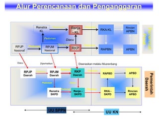 Manajemen pembangunan daerah | PPTX