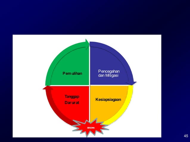 MANAJEMEN_PENANGGULANGAN_BENCANA.ppt