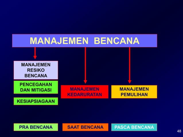 MANAJEMEN_PENANGGULANGAN_BENCANA.ppt
