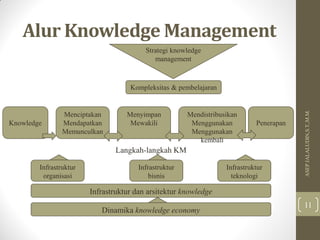 Manajemen pengetahuan asep_jalaludin_1&2 | PPT