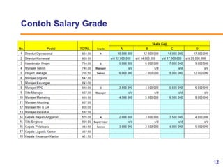 Manajemen penggajian dan Penyusunan Salary Grade | PPTX