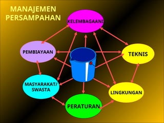 MANAJEMEN PERSAMPAHAN sampah di kabupaten atau kota | PPT