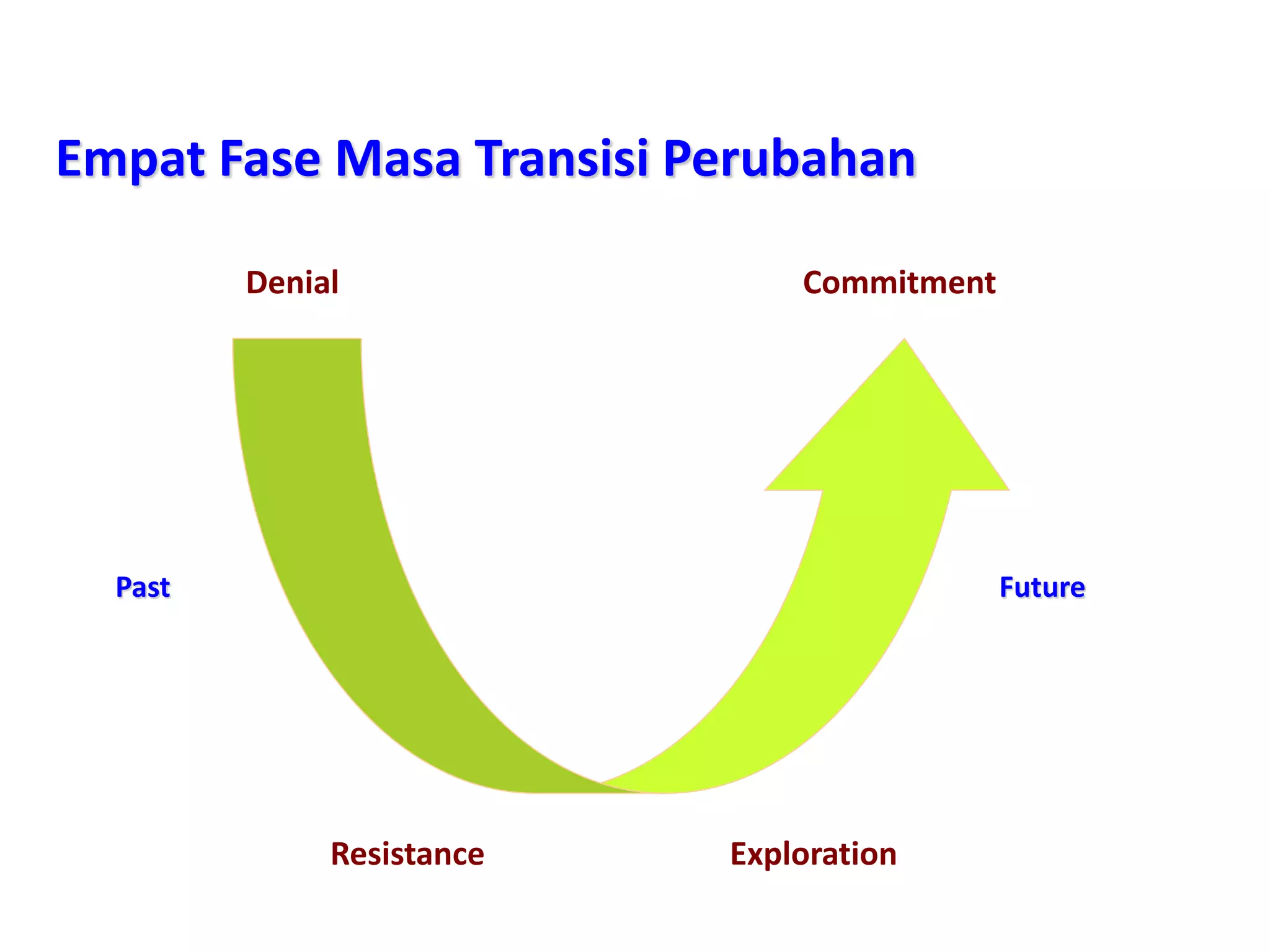 Manajemen perubahan | PPTX