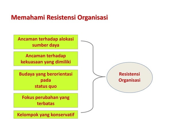 Manajemen perubahan | PPTX