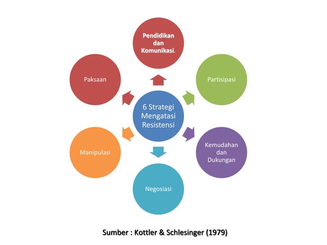 Manajemen perubahan | PPTX