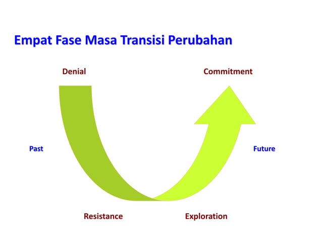 Manajemen perubahan | PPTX