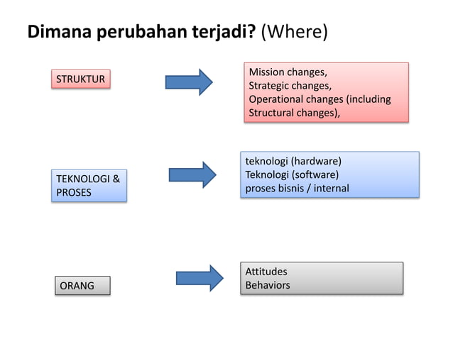 Manajemen perubahan | PPTX