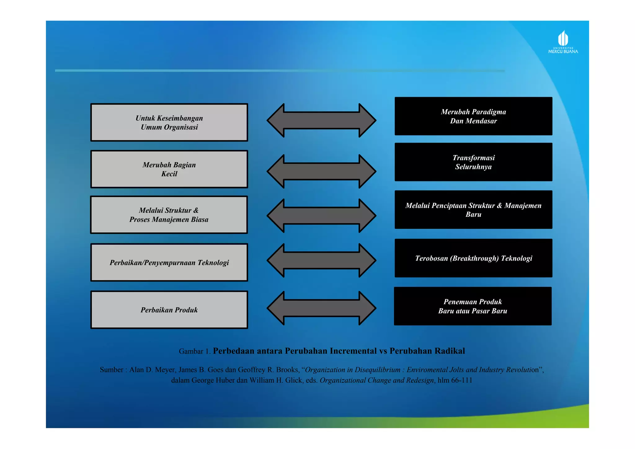 Manajemen Perubahan. Pembuatan Template Powerpoint untuk digunakan sebagai template standar ...
