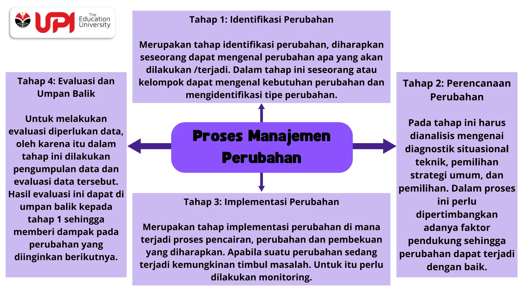MANAJEMEN PERUBAHAN ORGANISASI/ISTANSI/SEKOLAH | PDF