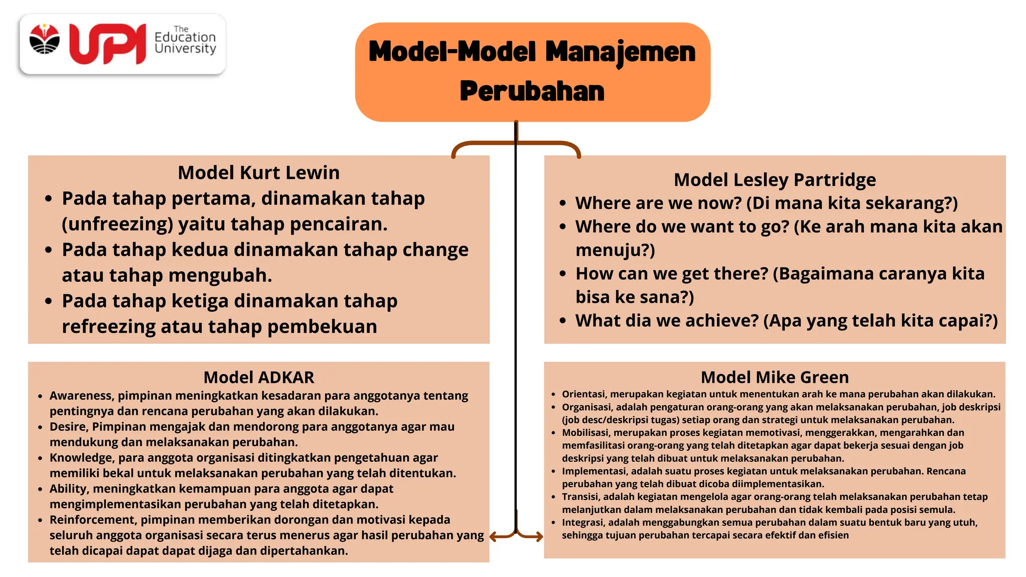 MANAJEMEN PERUBAHAN ORGANISASI/ISTANSI/SEKOLAH | PDF