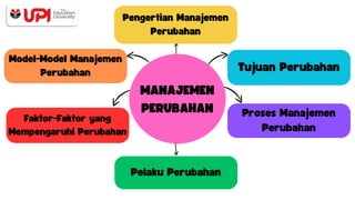MANAJEMEN PERUBAHAN ORGANISASI/ISTANSI/SEKOLAH | PDF