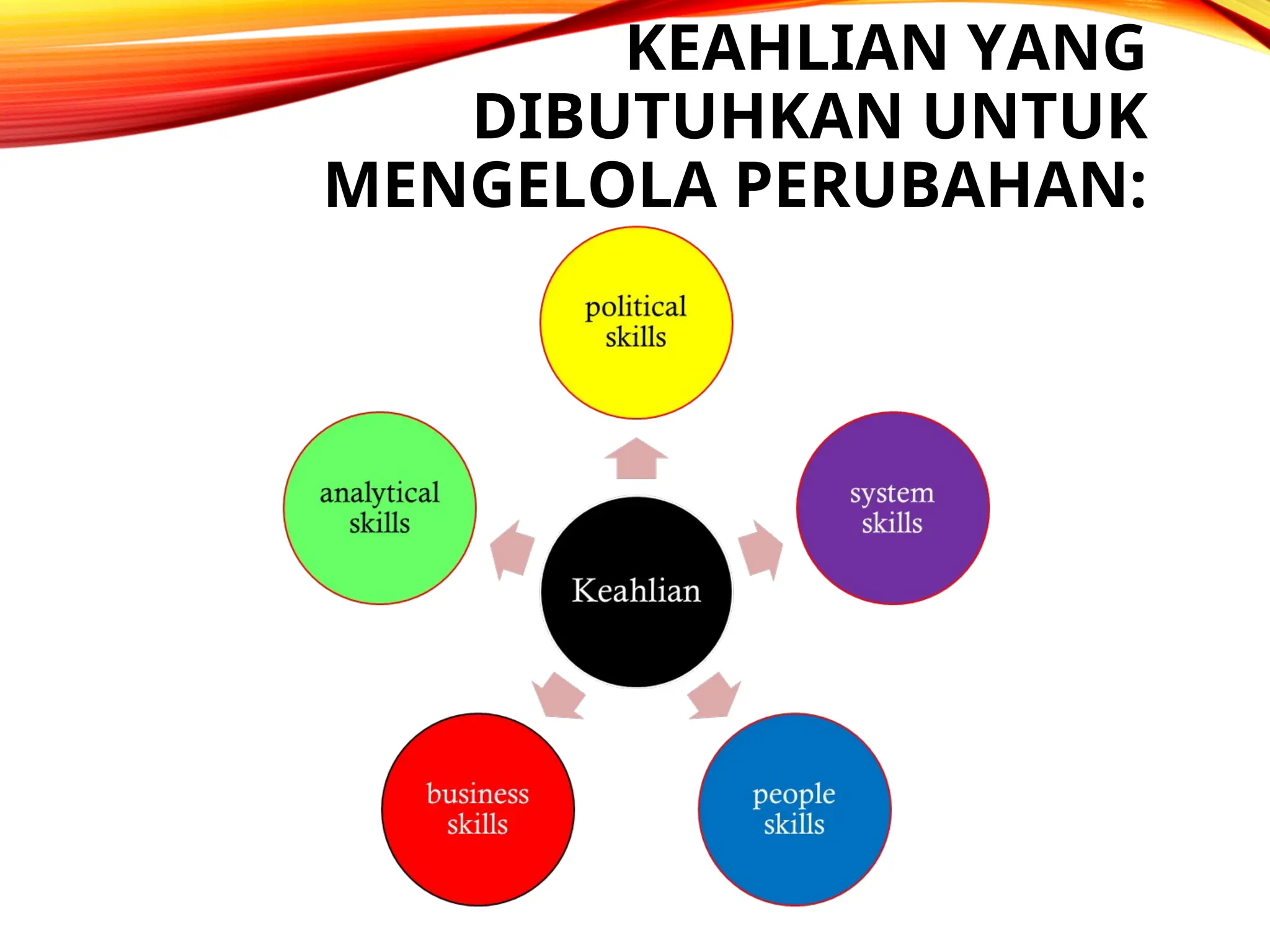 Manajemen Perubahan organisasi yang efektif | PPT