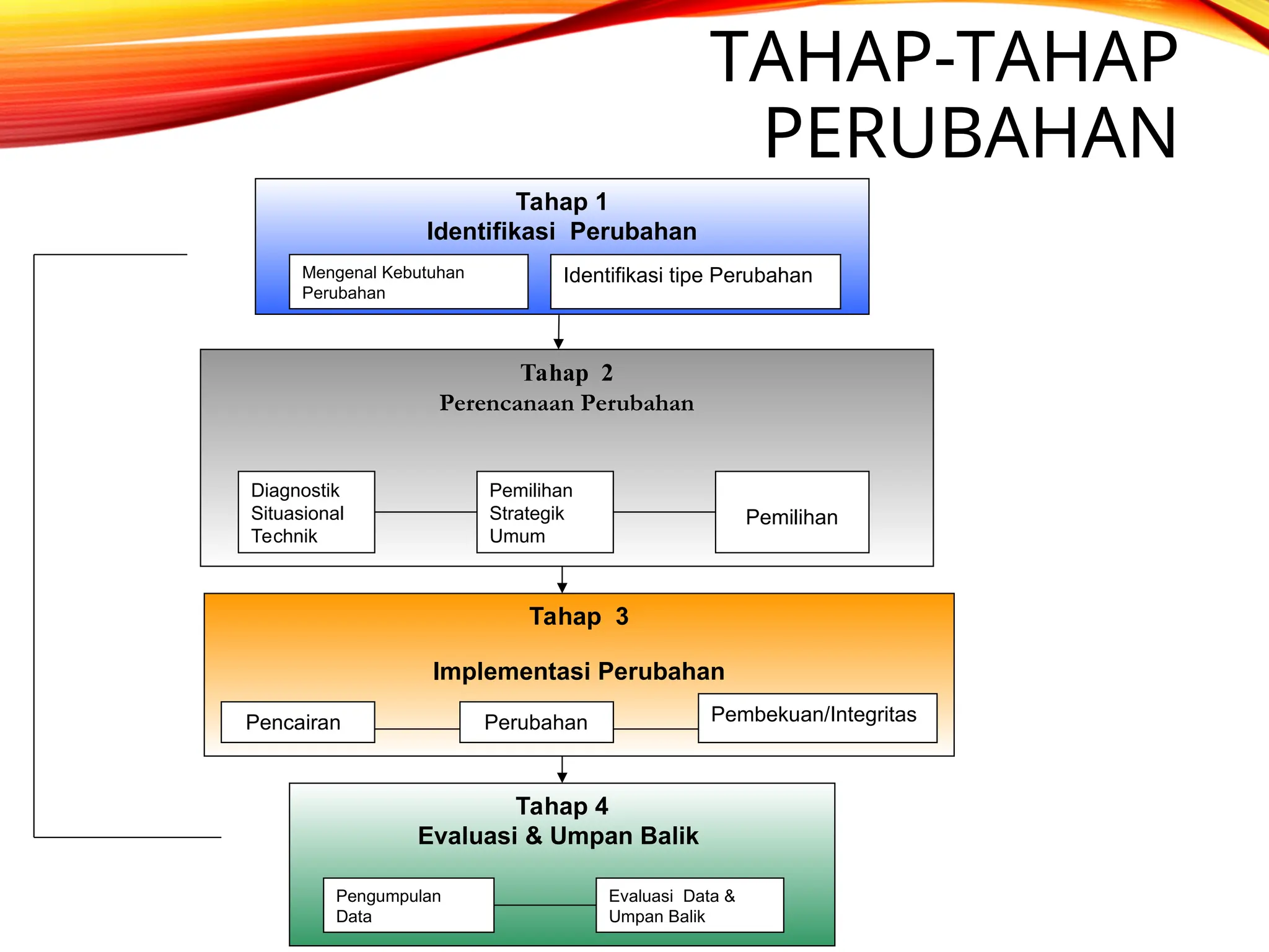 Manajemen Perubahan organisasi yang efektif | PPT