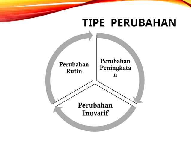 Manajemen Perubahan organisasi yang efektif | PPT