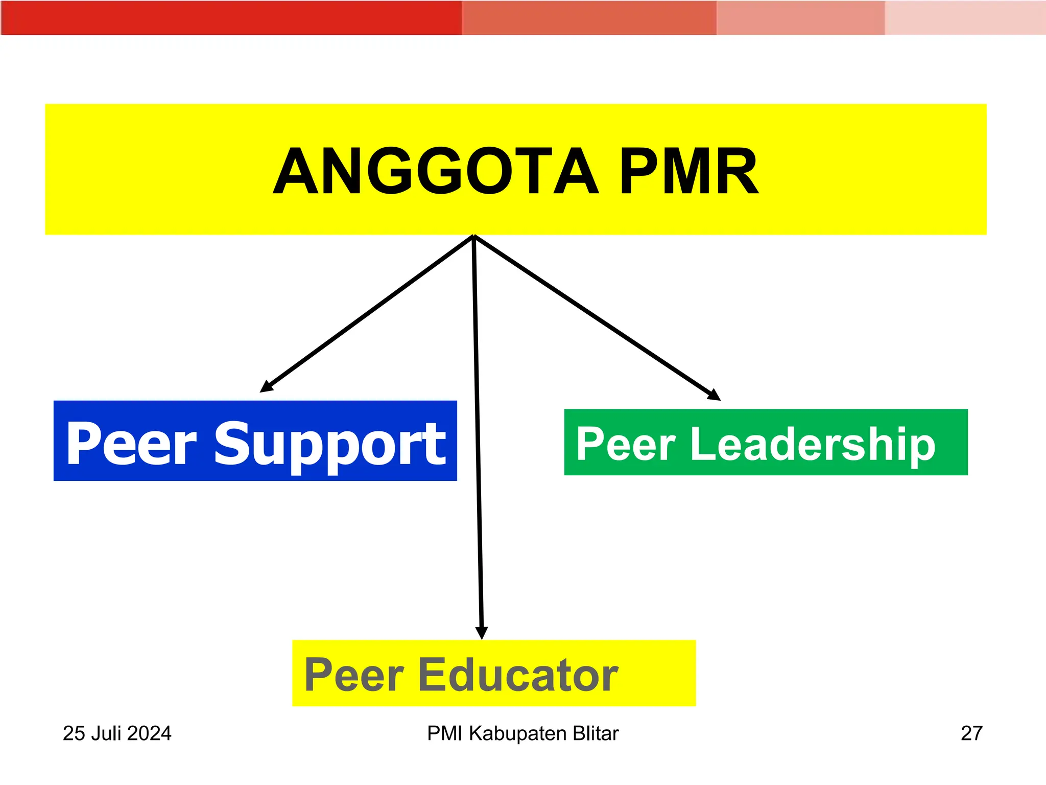 Materi Manajemen Palang Merah Remaja (PMR) | PDF
