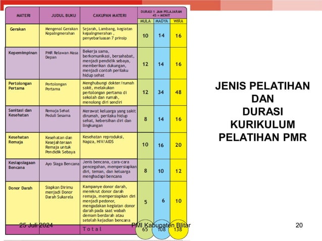 Materi Manajemen Palang Merah Remaja (PMR) | PDF