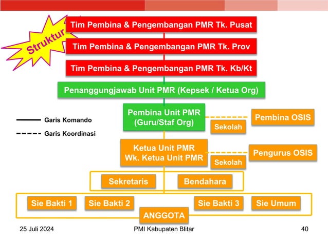 Materi Manajemen Palang Merah Remaja (PMR) | PDF