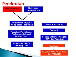MANAJEMEN PMR Palang merah Indonesia .ppt