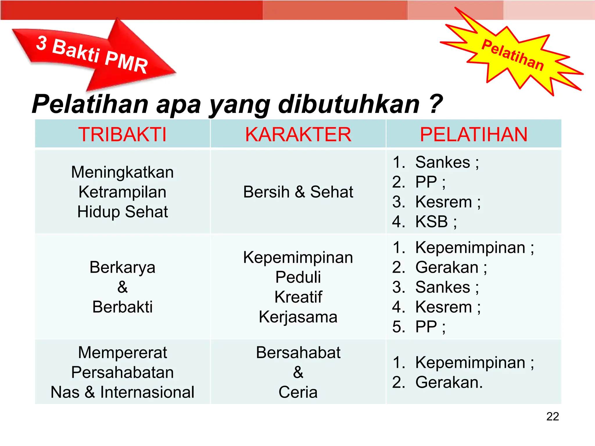 Materi Manajemen PMR Mula Madya dan Wira | PPT