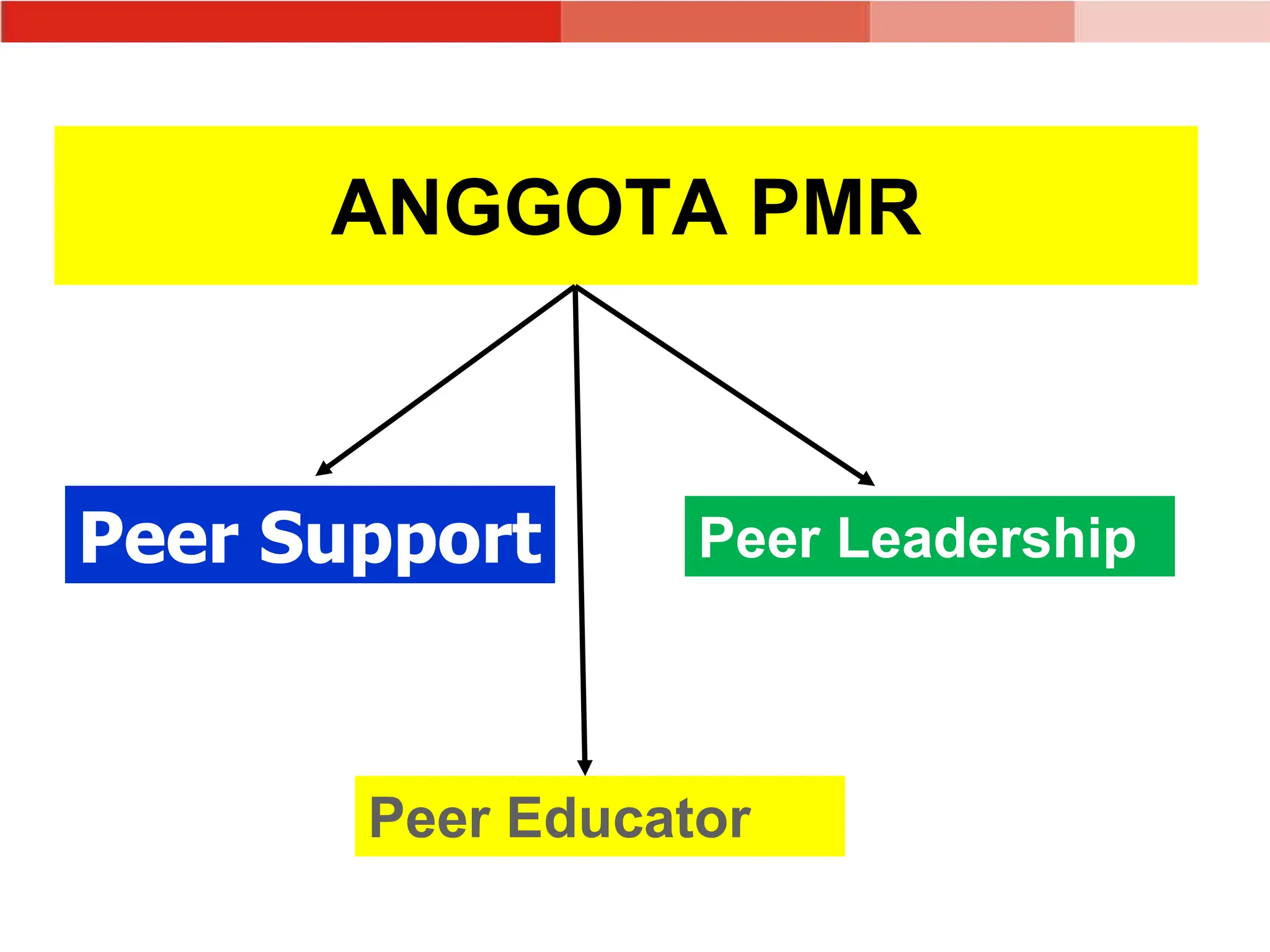Materi Manajemen PMR Mula Madya dan Wira | PPT