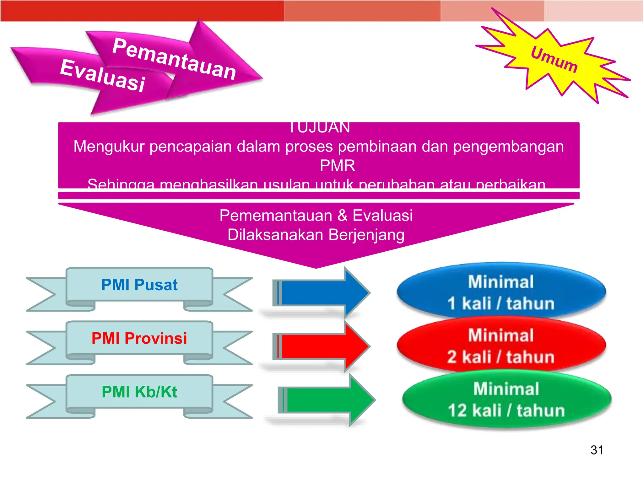 Materi Manajemen PMR Mula Madya dan Wira | PPT