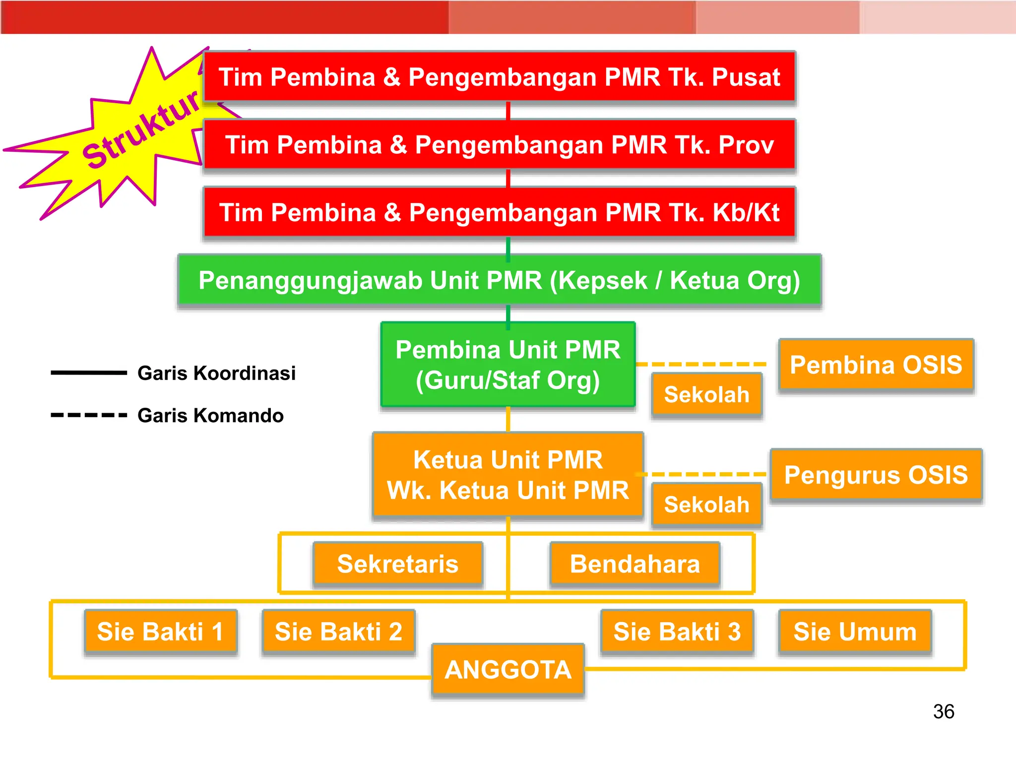 Materi Manajemen PMR Mula Madya dan Wira | PPT